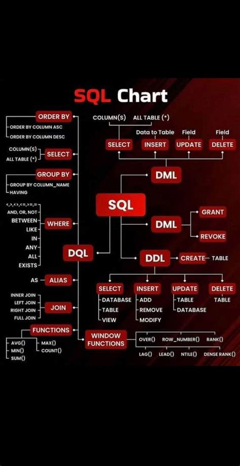 Pooja Goyal On Linkedin Sqloverview All Sql Languages Along With Commands In One Place For The