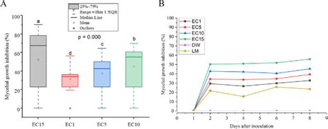 Effects Of Plant Extract Pe Concentration On Mycelial Growth