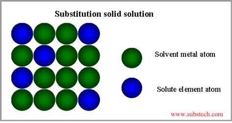 Substitutionsolidsolutionpng Substech