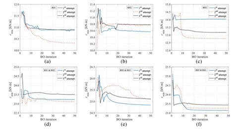Histories Of Bo For Dierent Noisy Experimental Datasets From Cyclic