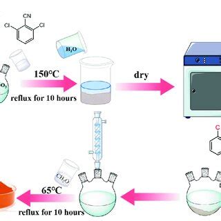 Synthesis Flow Diagram Download Scientific Diagram