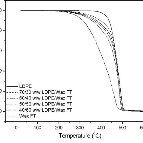 Dsc Cooling Curves For Pure Ldpe Wax S And Ldpe Wax S Blends