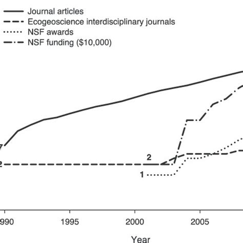 Productivity Of Ecohydrology And Ecogeomorphology Research From 1990 To Download Scientific