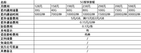 中国移动手机套餐资费一览表2022 好卡网