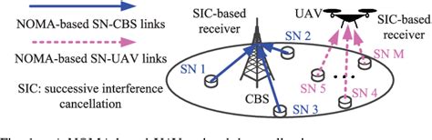 Figure 1 From Energy Efficient Optimization Algorithm In Noma Based Uav