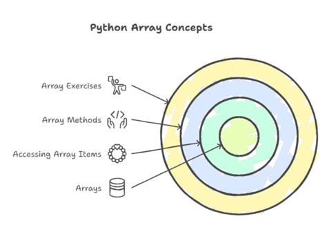 What Are The Arrays In Python With Code Example