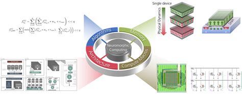 Neuromorphic Computing