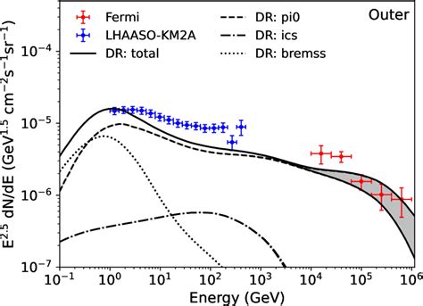 Galactic Diffuse Gamma Ray Emission From Gev To Pev Energies In Light Of Up To Date Cosmic Ray Galactic Diffuse Gamma Ray Emission From Gev To Pev Energies In Light Of Up To Date Cosmic Ray