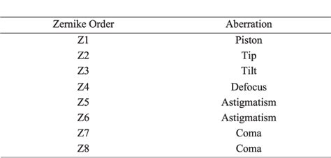 Table Ii From Low Spatio Temporal Frequency Wavefront Aberration Correction Method Based On A