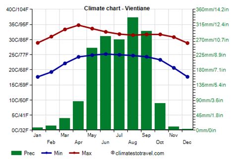 Laos Climate Temperature Rain When To Go Climates To Travel