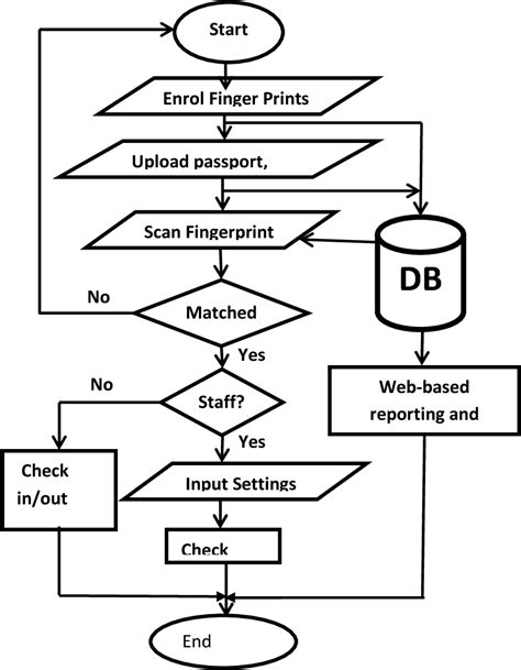 Figure 1 From Biometric Based Attendance System With Remote Real Time