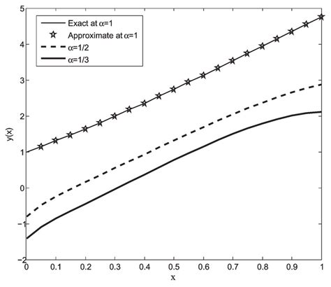Exact And Approximate Solution At α 1 And Approximate Solutions At α Download Scientific