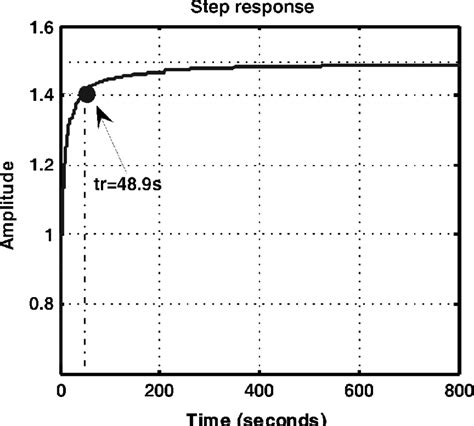 Open Loop Step Response System Described By 46 For An Initial