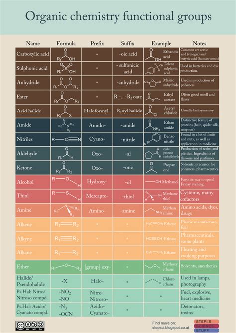 Examples Of Common Functional Groups In Organic Chemistry 10 6