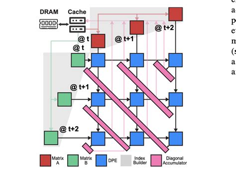 Diamond Accelerates Sparse Matrix Multiplication For Quantum Simulation Addressing Exponential