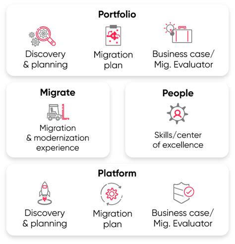 Aws Cloud Transformation