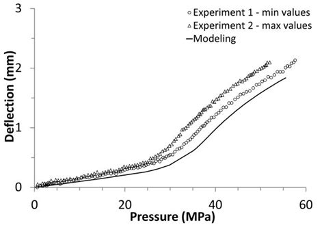 Comparison Between Experimental And Numerical Pressure Deflection