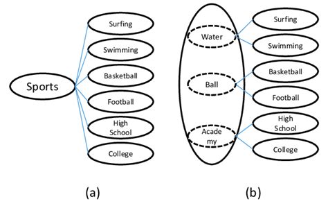 Example Of Latent Nodes In Taxonomy Download Scientific Diagram