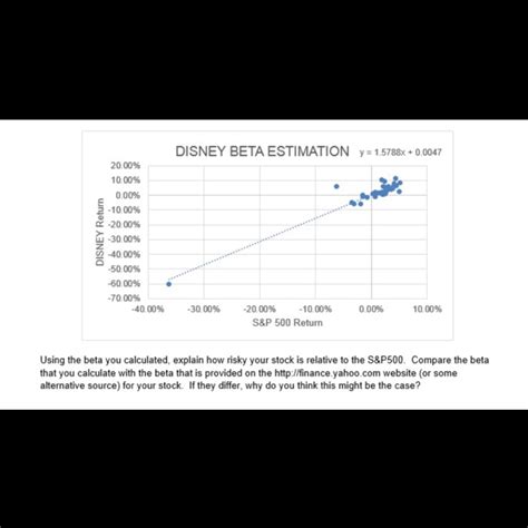 Solved Using The Beta You Calculated Explain How Risky Your Chegg