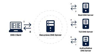 Understanding And Setting Up DNS Records A Step By Step Guide