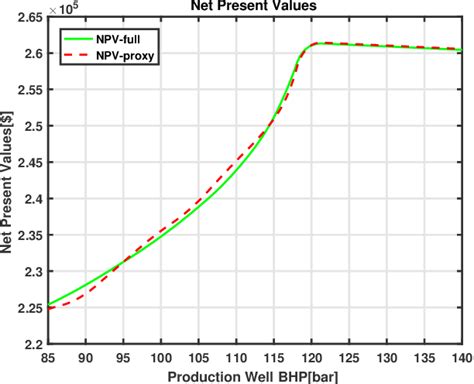 Figure 11 From Optimization Of Co2 Injection Using Multi Scale Reconstruction Of Compositional