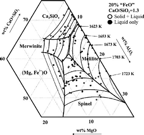 Experimentally Determined Pseudo Ternary Section Cao Sio2 Al2o3 Mgo Download Scientific