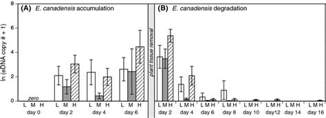 Results From Lab Mesocosm Experiments Using The Aquatic Plant Elodea