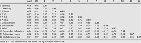 E Reliability And Correlation Of The Latent Variable Scores Download
