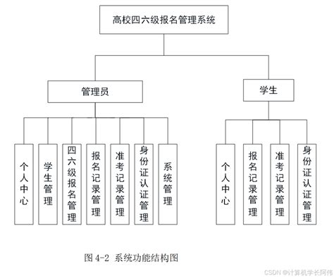 java项目 基于ssm框架的高校四六级报名管理系统项目实战 附源码 文档 springboot vue学生报名系统开发 csdn博客