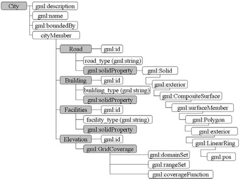 Shows A Part Of GML Instance Document In This Framework Model Because