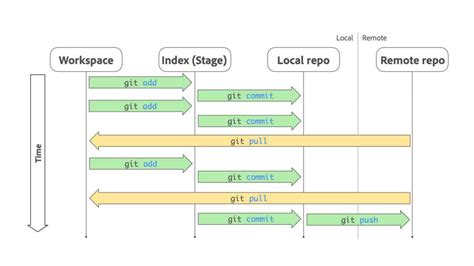 Learn Git For Beginners And Intermediate Levels Ppt