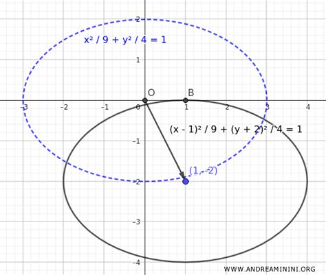 Equation Of An Ellipse Not Centered At The Origin Of The Cartesian Axes Andrea Minini
