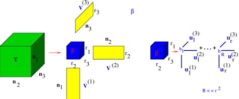 1 tucker tensor decomposition of the full size tensor and canonical