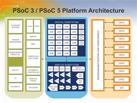 An Overview On Programmable System On Chip Psoc 5 Ppt Operating Systems Computer Software