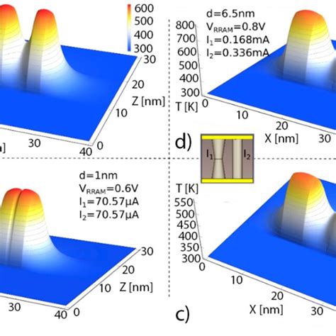 Temperature Plots For Some Of The Devices Simulated As Explained Above