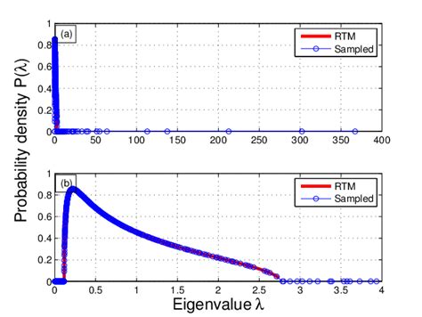 Eigenvalue Distribution For The Correlation Matrix C For Sensecam Data Download Scientific