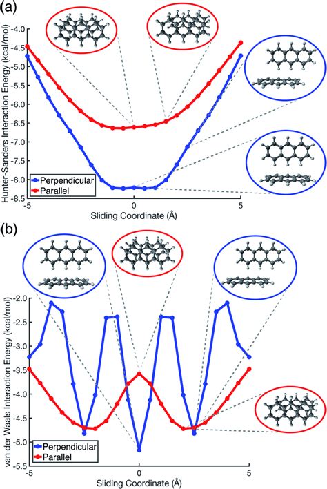 Potential Energy Scans For Parallel Displacement Of Anthracene Dimer
