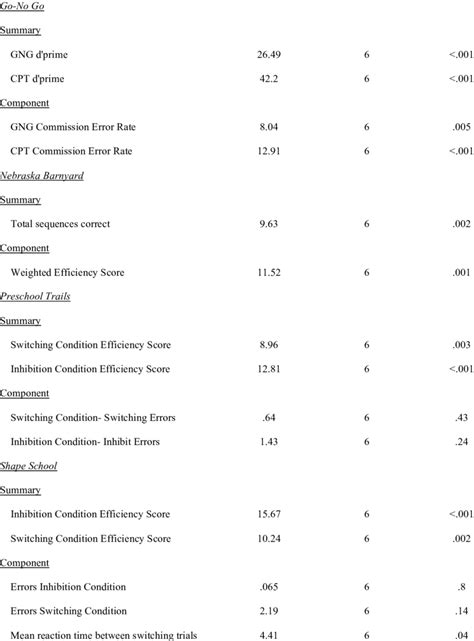 Group Effects From Analysis Of Covariance Conducted On Summary And