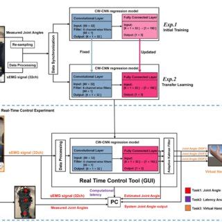 Llustration Of The Proposed Real Time Control System The Real Time Download Scientific Diagram