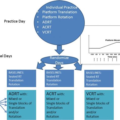 Protocol Diagram Including The Practice Day Where Participants Download Scientific Diagram