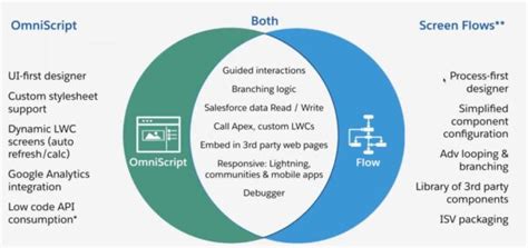 Mastering Salesforce Omniscript A Comprehensive Guide