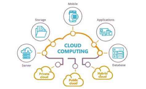 Cloud Computing Technology For Modern Businesses