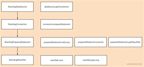Shardingjdbc源码阅读（三）解析本章从一个select语句的执行，进入sharding Jdbc的第一步解析。 掘金