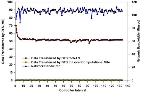 Controller And DTS Operation For The GTC Simulation Download Scientific Diagram