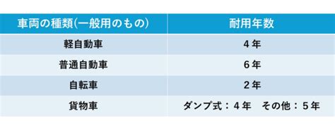経理初心者必見！車の購入時の減価償却費の計算方法とポイント 広島市安佐南区・広島で税理士をお探しなら 吉村税理士事務所