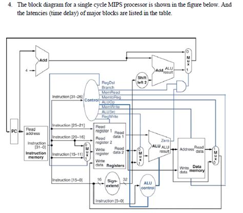 Solved 4 The Block Diagram For A Single Cycle Mips