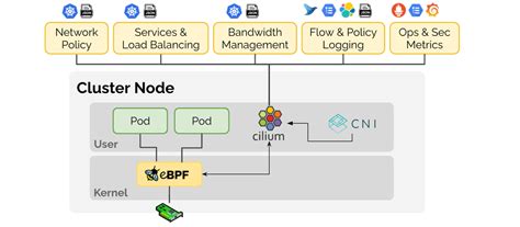 Ebpf The Future Of Networking And Security