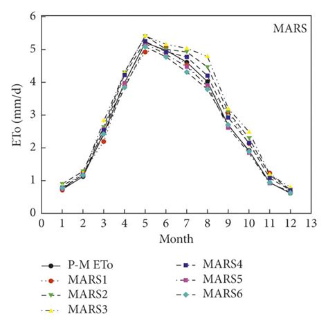 Relative Errors By The Different Algorithms At Each Month For The Download Scientific Diagram