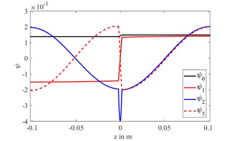 Shape Of The Four Lowest Eigenfunctions Along The Z Axis Download Scientific Diagram
