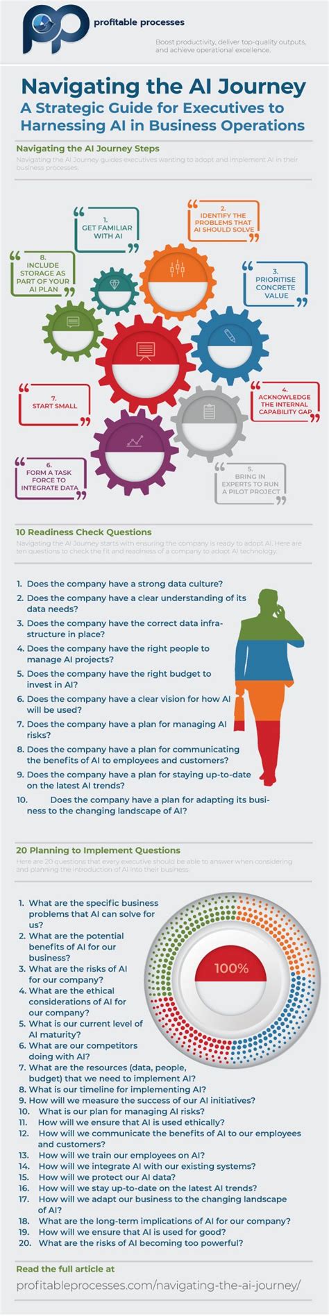 Navigating The AI Journey For Executives Profitable Processes